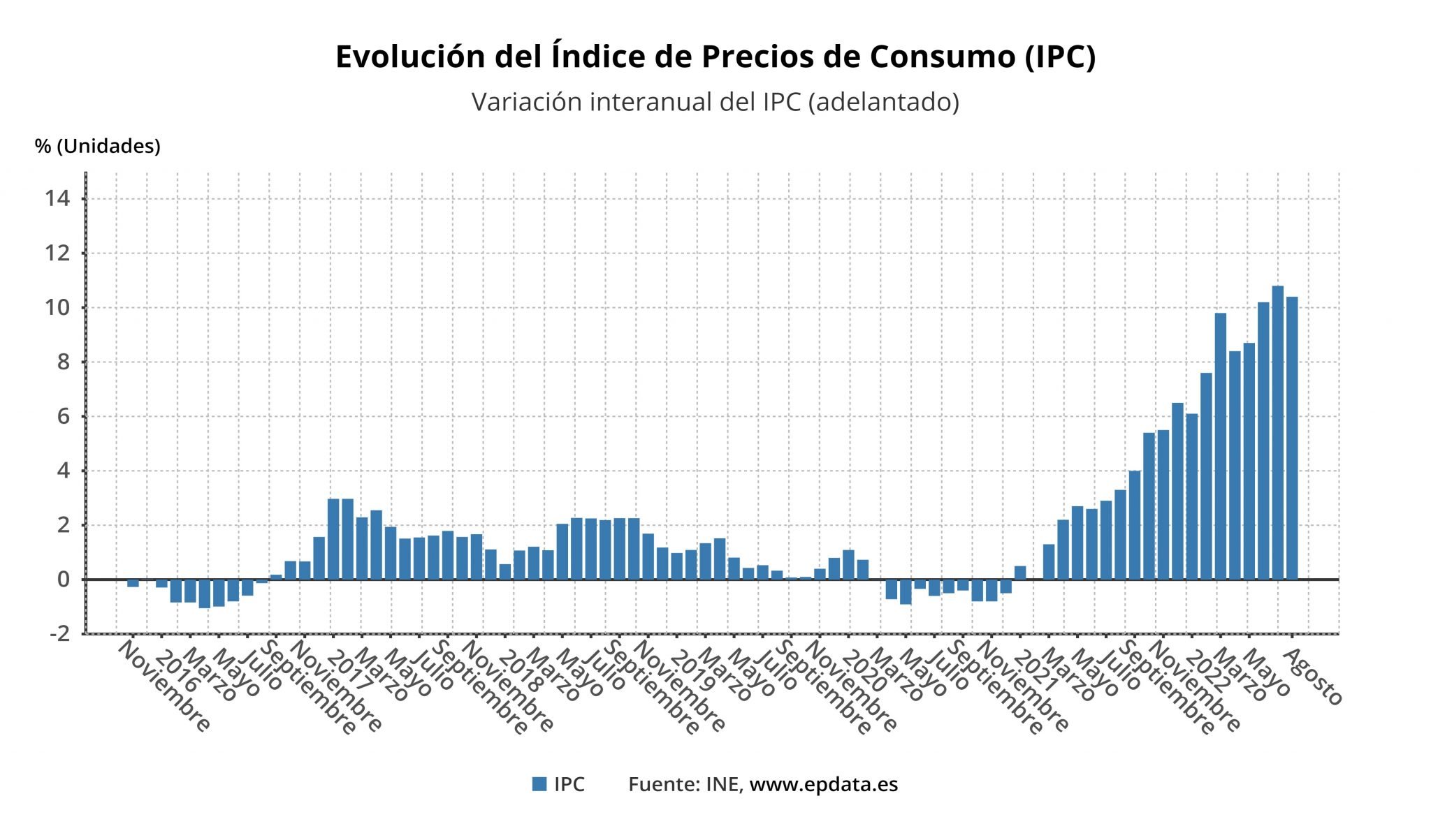 La inflación escala en agosto hasta un 10,5%