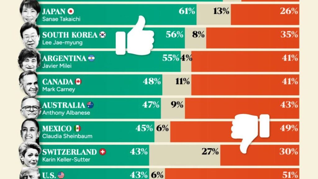 Una encuesta revela el nivel de aprobación de los líderes mundiales de ...